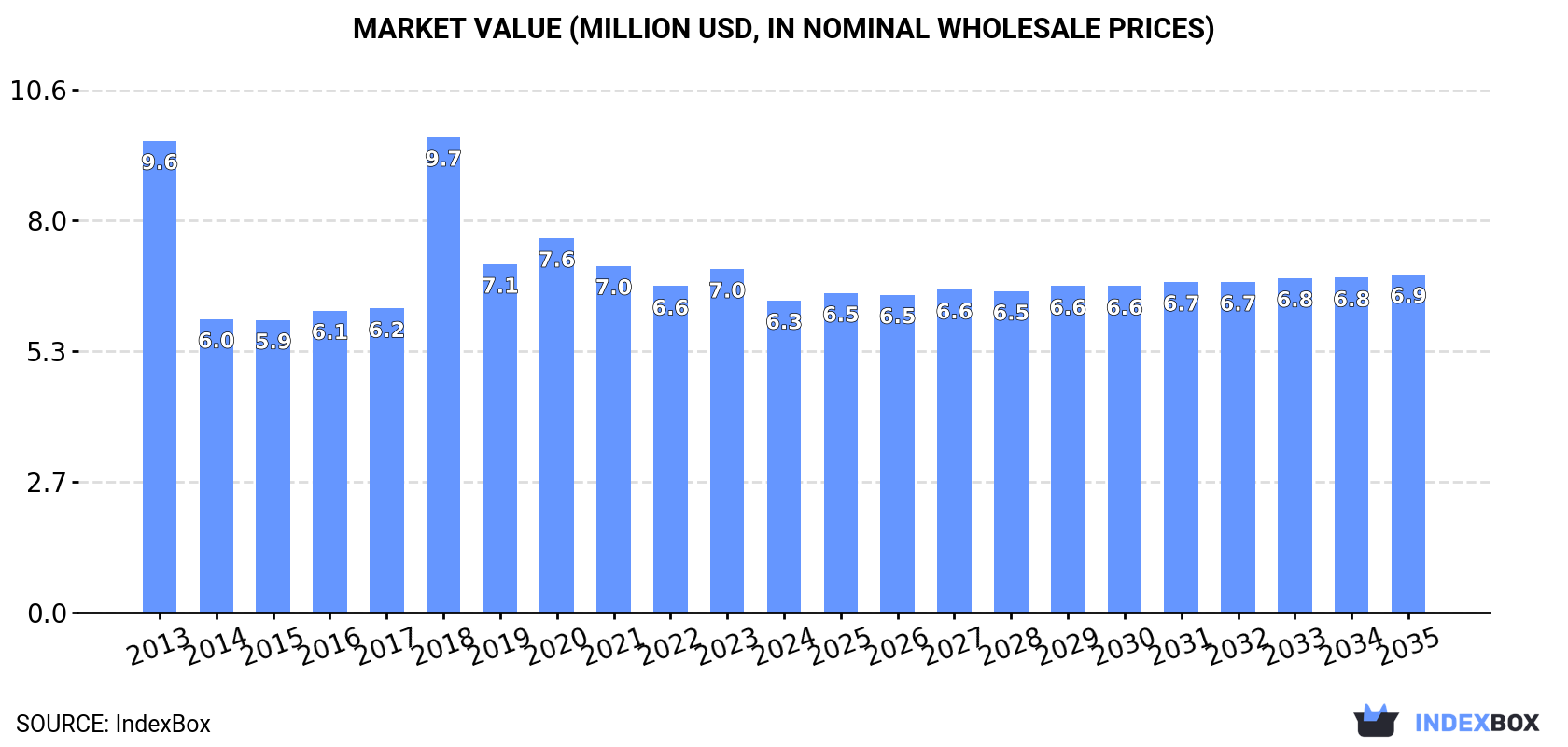 Market Value (million USD, nominal wholesale prices)
