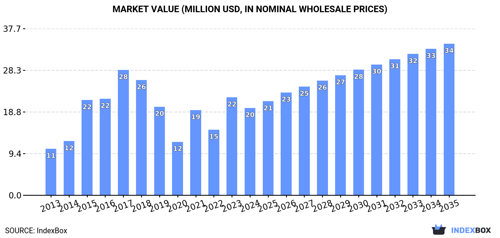 Market Value (million USD, nominal wholesale prices)