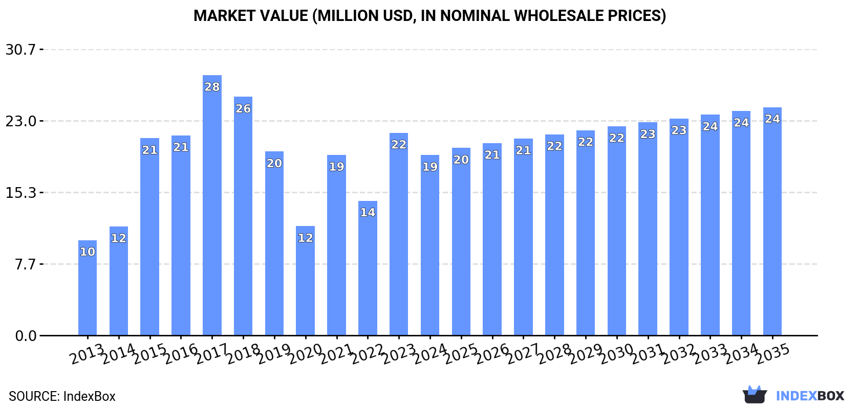 Market Value (million USD, nominal wholesale prices)
