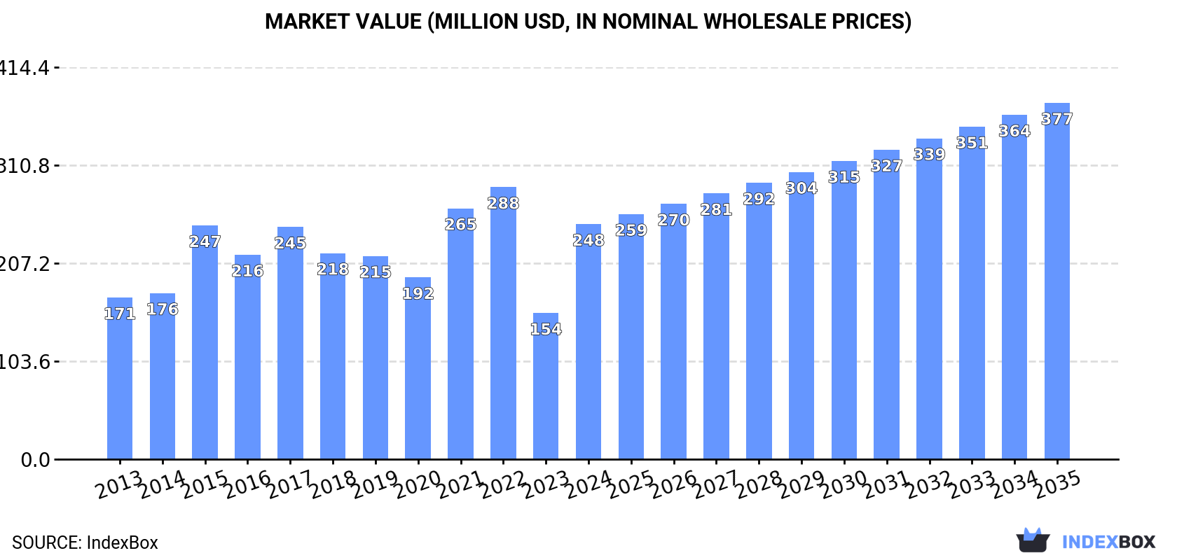 Market Value (million USD, nominal wholesale prices)