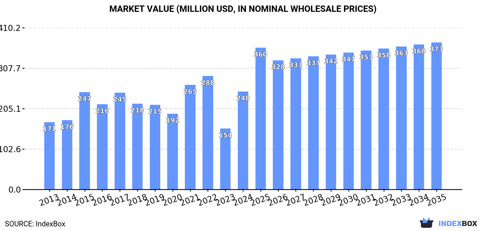 Market Value (million USD, nominal wholesale prices)