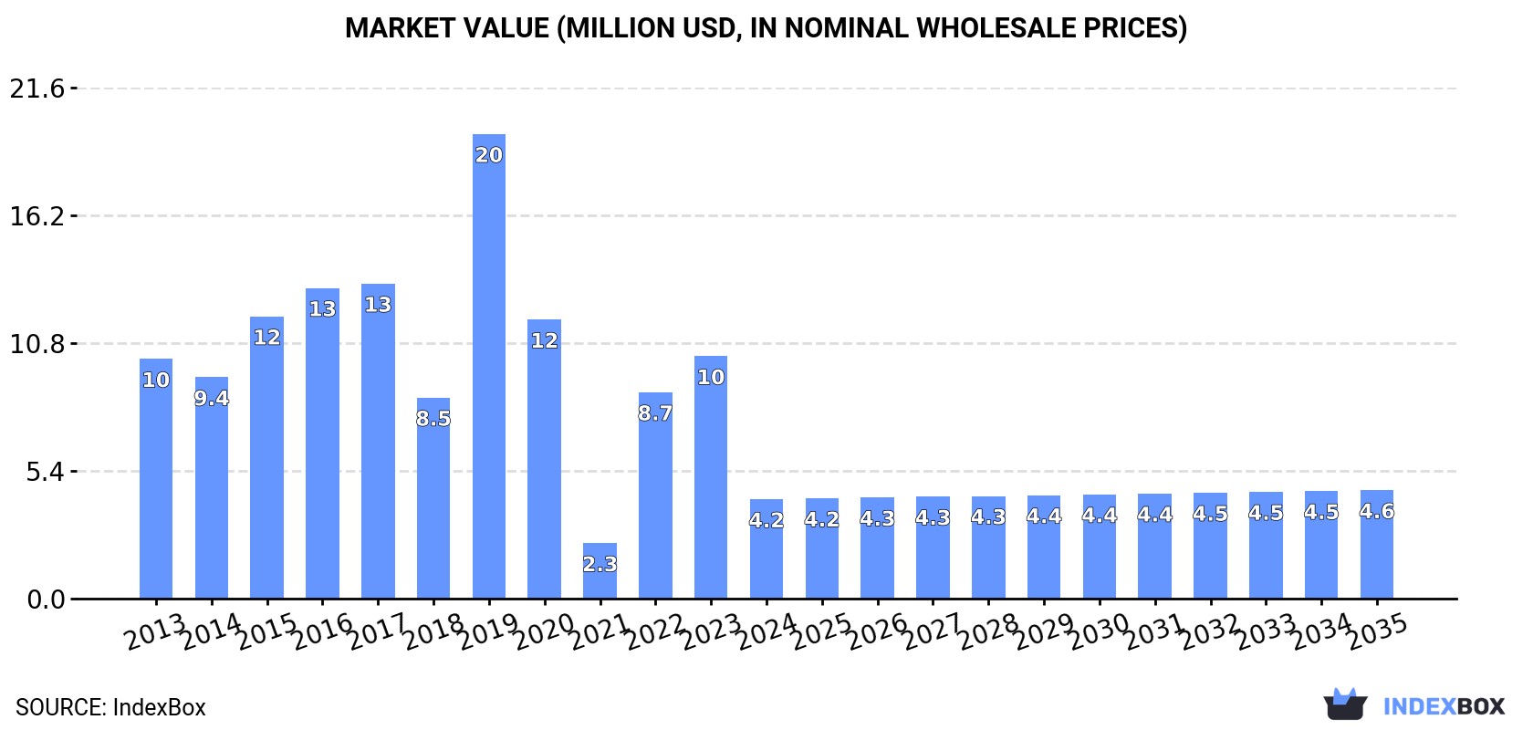 Market Value (million USD, nominal wholesale prices)