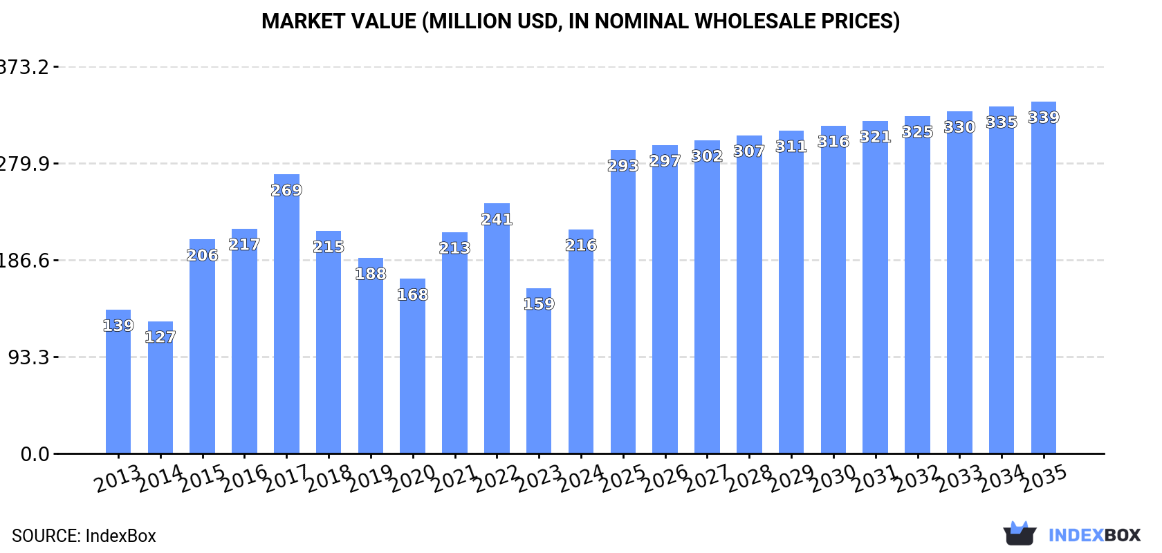 Market Value (million USD, nominal wholesale prices)
