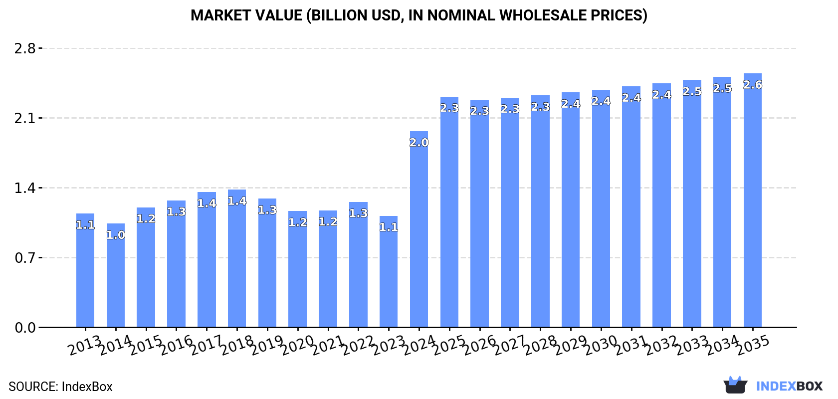 Market Value (billion USD, nominal wholesale prices)