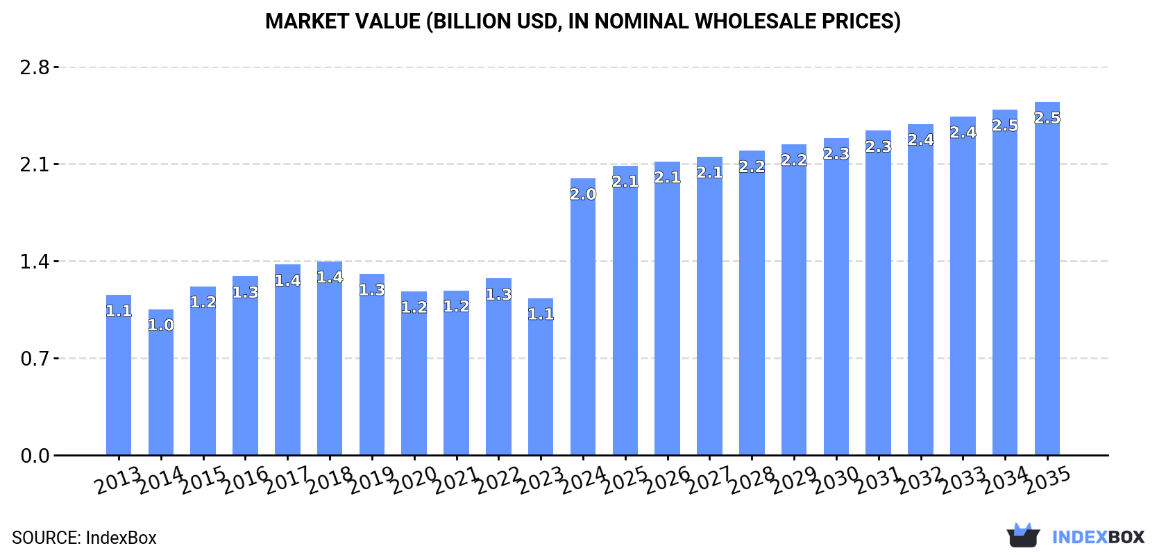 Market Value (billion USD, nominal wholesale prices)