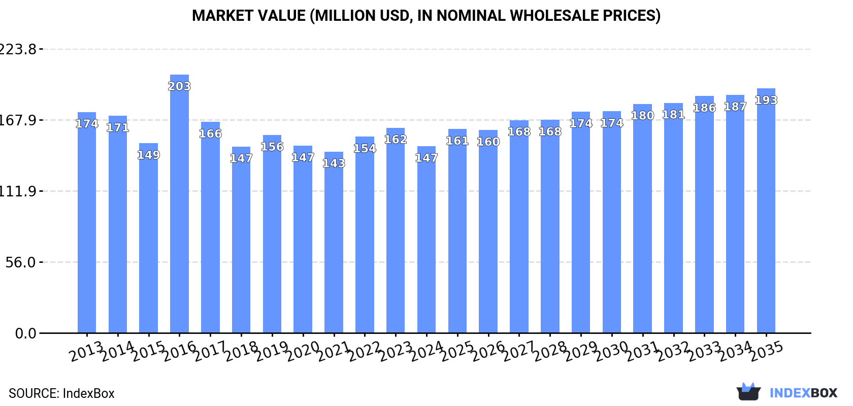 Market Value (million USD, nominal wholesale prices)