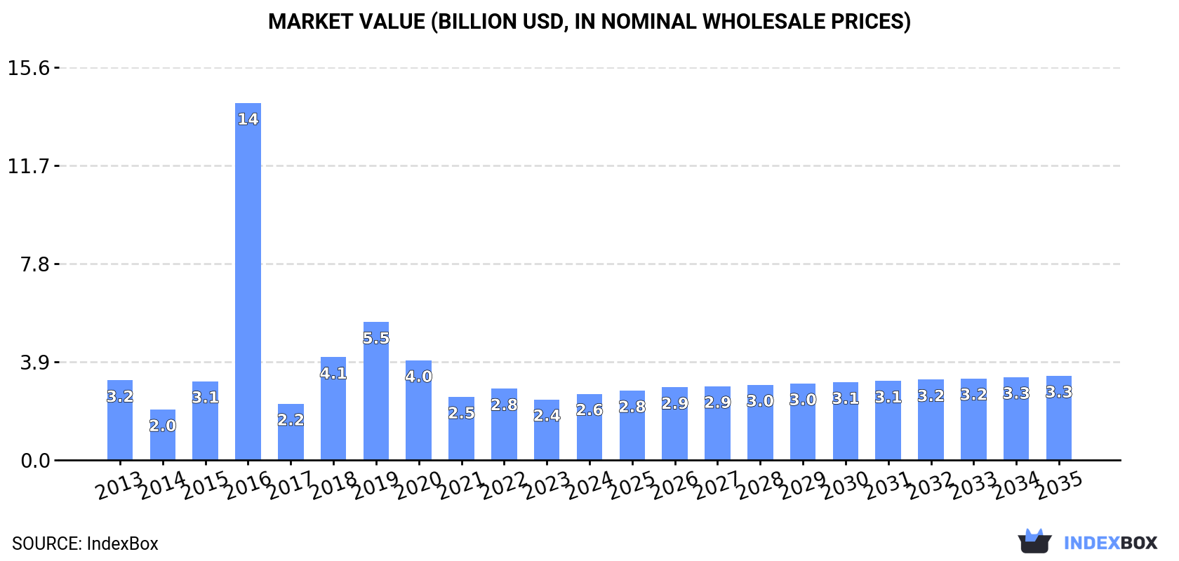 Market Value (billion USD, nominal wholesale prices)