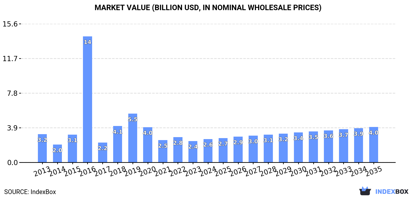 Market Value (billion USD, nominal wholesale prices)