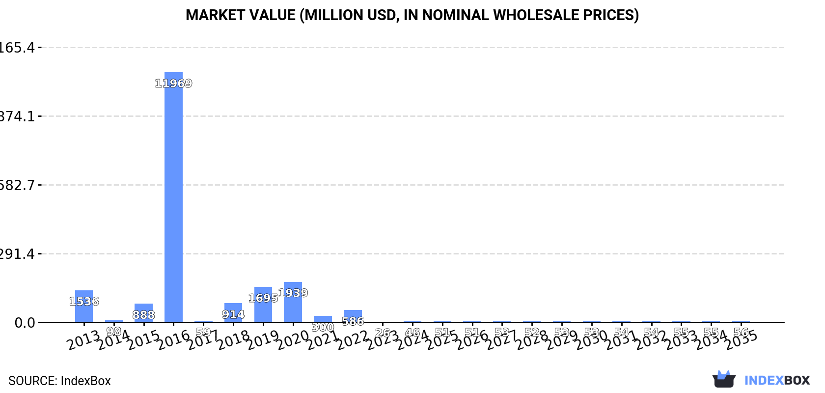 Market Value (million USD, nominal wholesale prices)