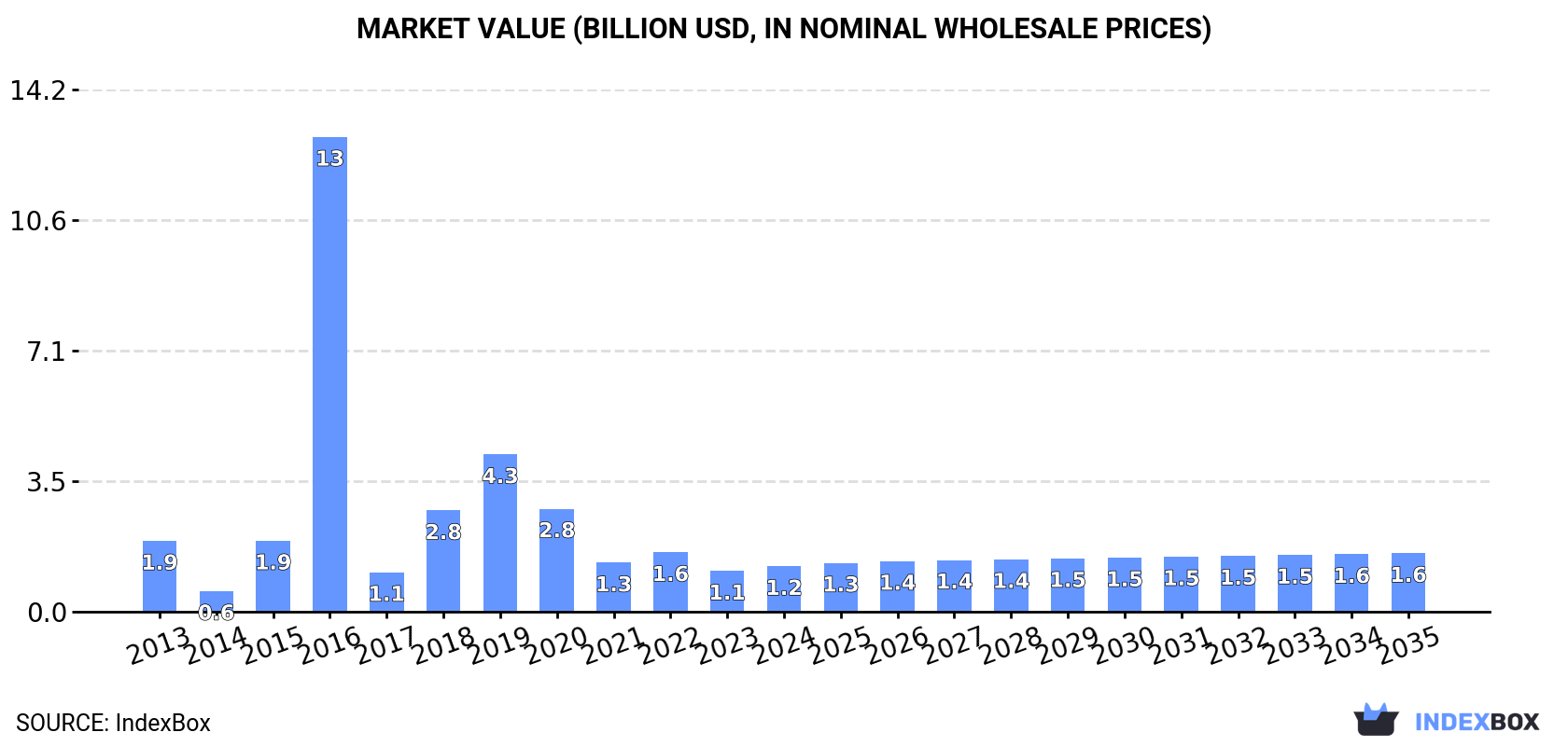 Market Value (billion USD, nominal wholesale prices)