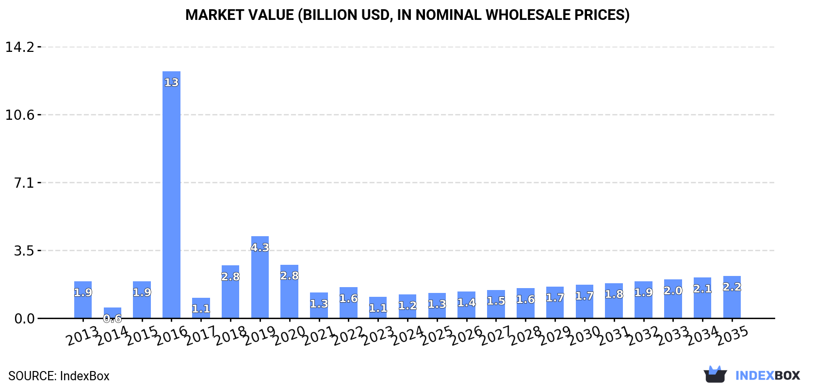 Market Value (billion USD, nominal wholesale prices)