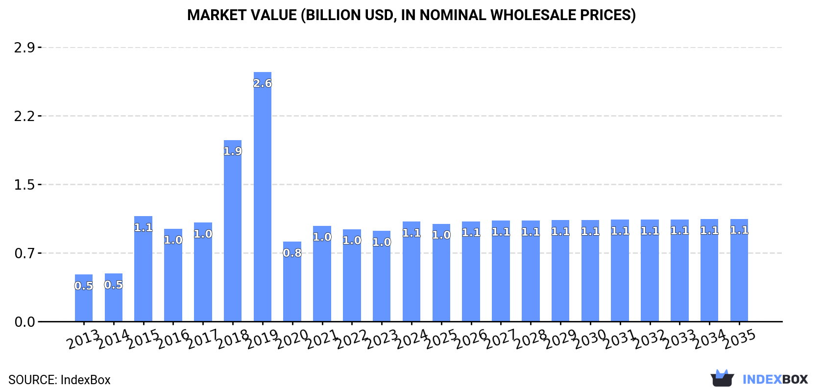 Market Value (billion USD, nominal wholesale prices)