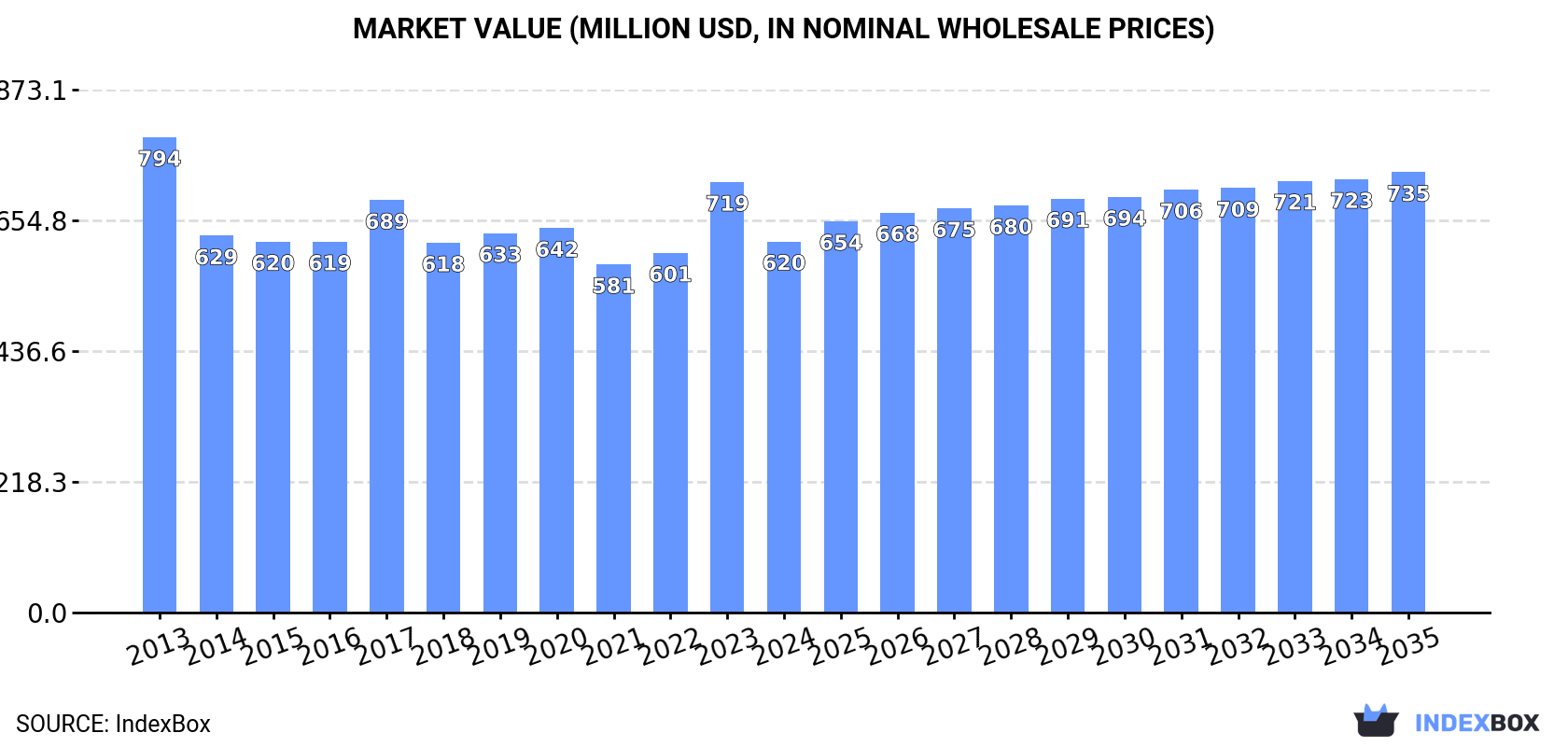 Market Value (million USD, nominal wholesale prices)