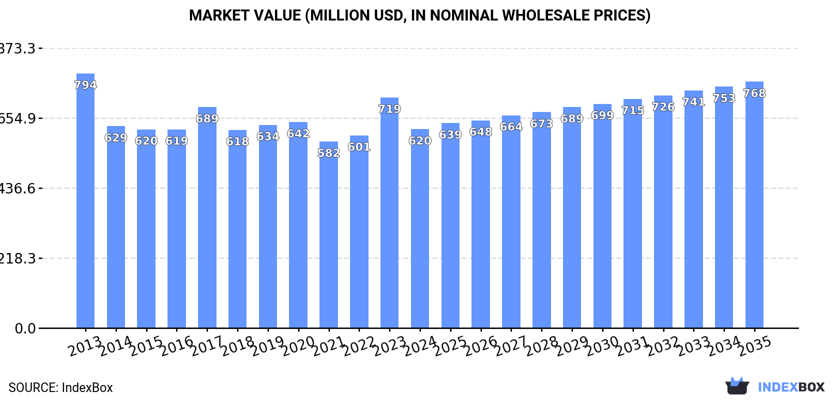 Market Value (million USD, nominal wholesale prices)