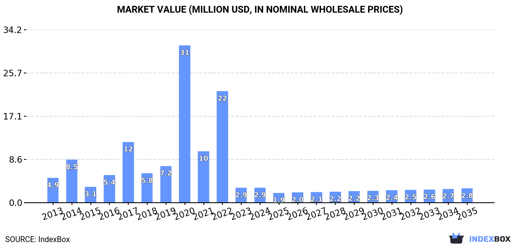 Market Value (million USD, nominal wholesale prices)