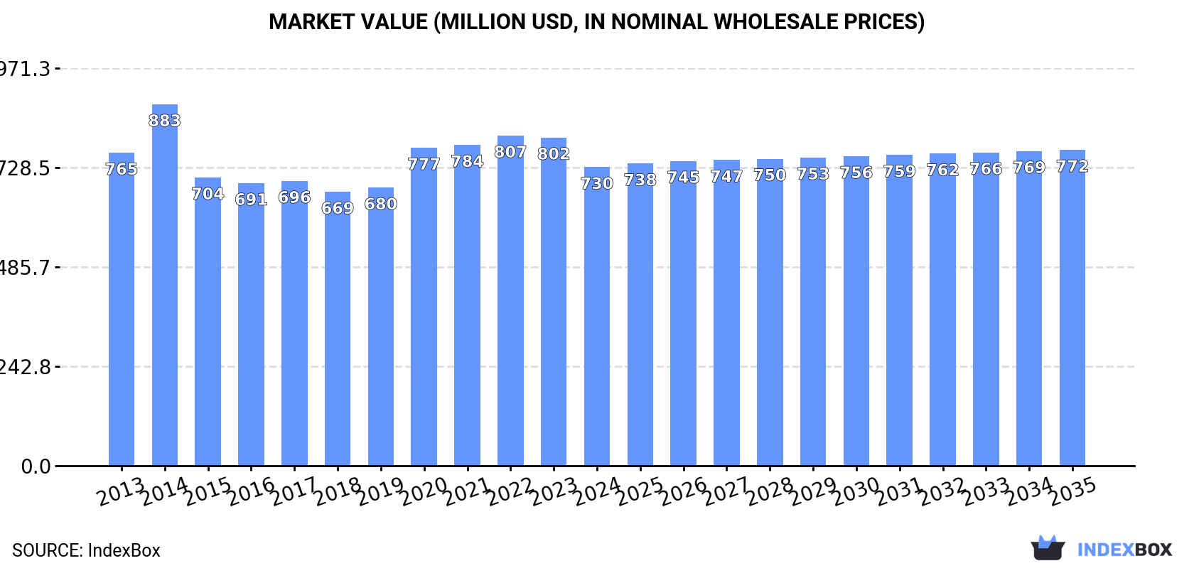 Market Value (million USD, nominal wholesale prices)