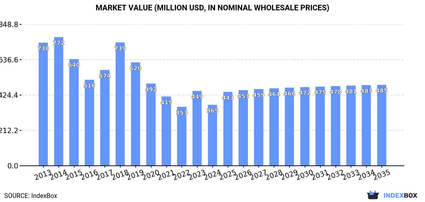 Market Value (million USD, nominal wholesale prices)