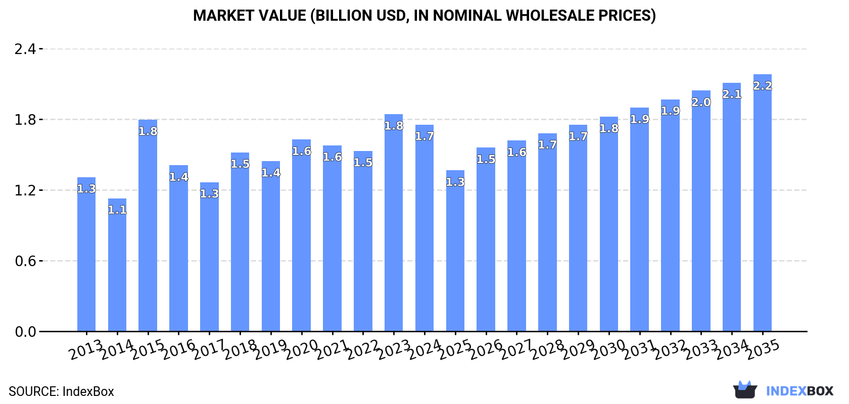 Market Value (billion USD, nominal wholesale prices)