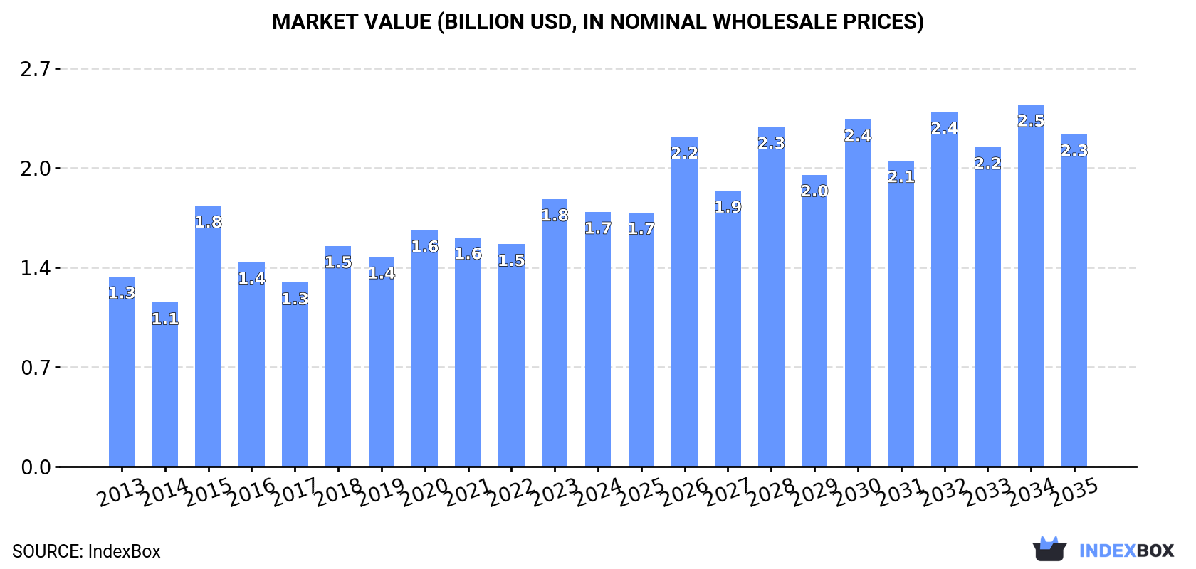 Market Value (billion USD, nominal wholesale prices)