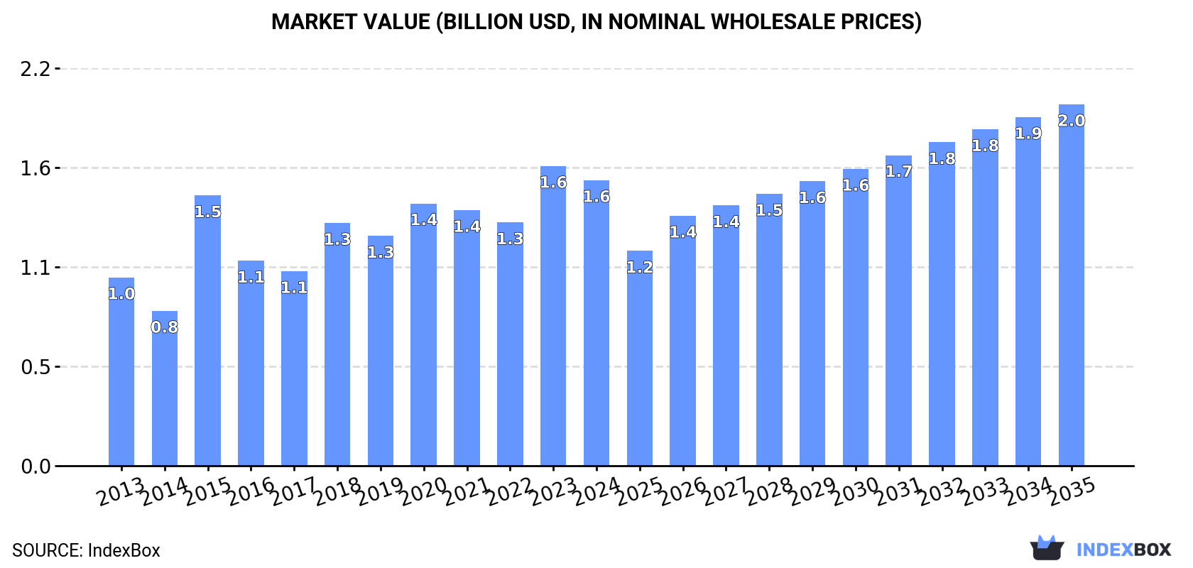 Market Value (billion USD, nominal wholesale prices)