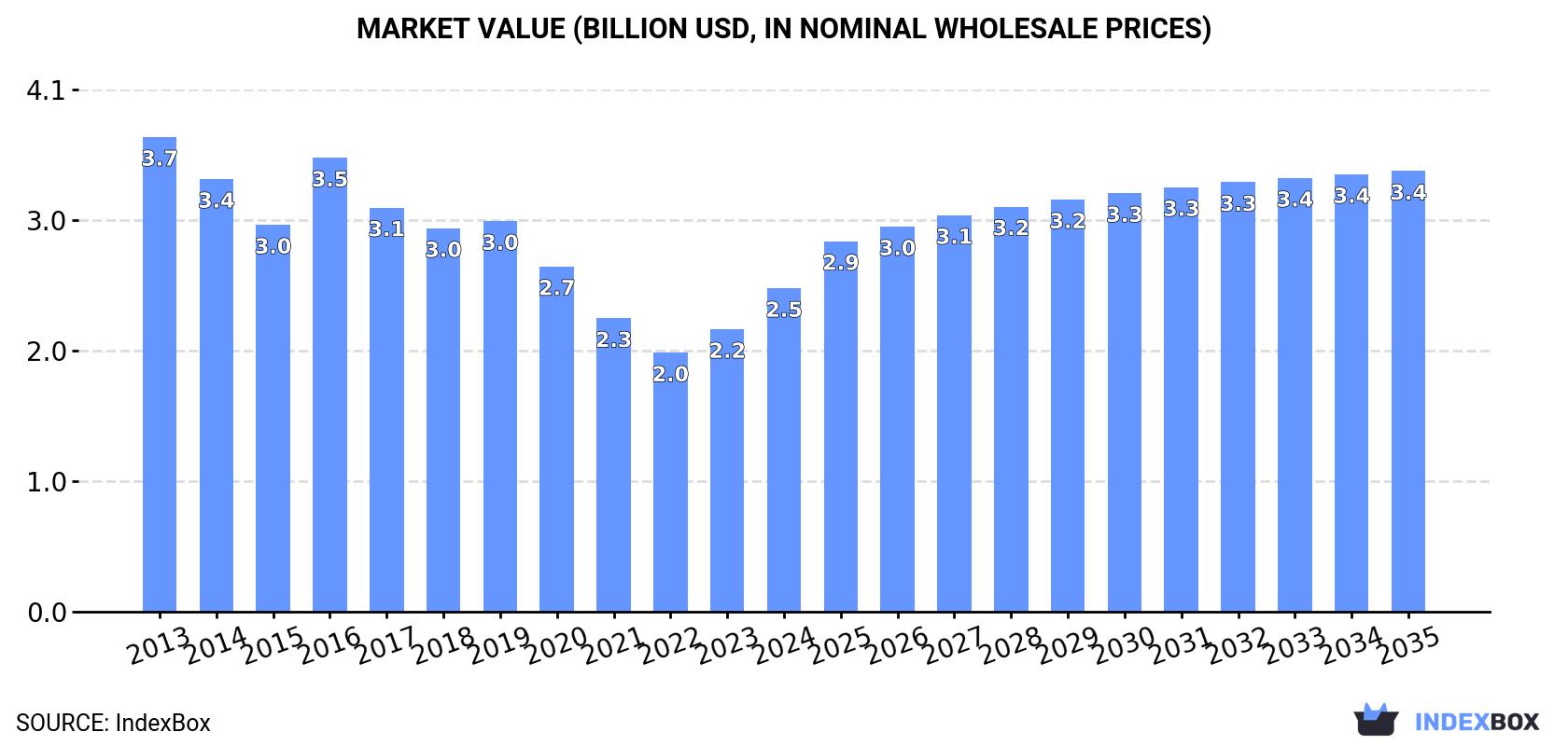 Market Value (billion USD, nominal wholesale prices)