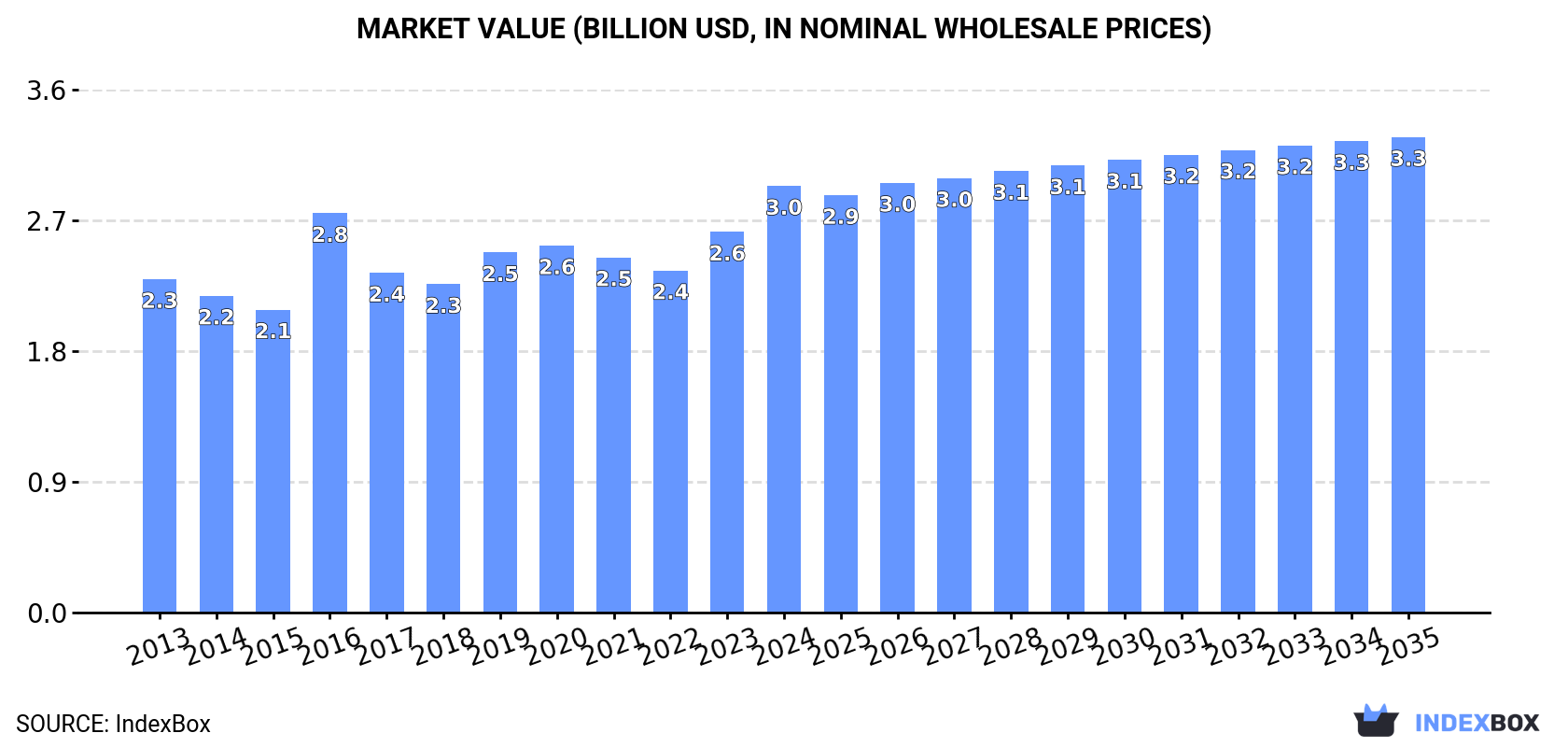 Market Value (billion USD, nominal wholesale prices)