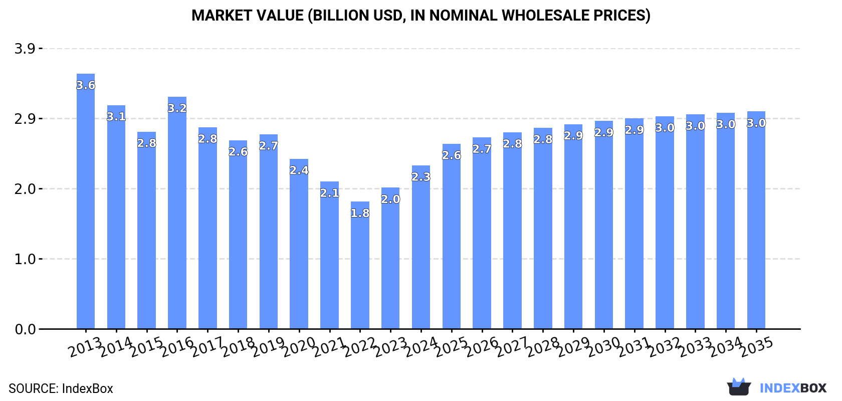 Market Value (billion USD, nominal wholesale prices)