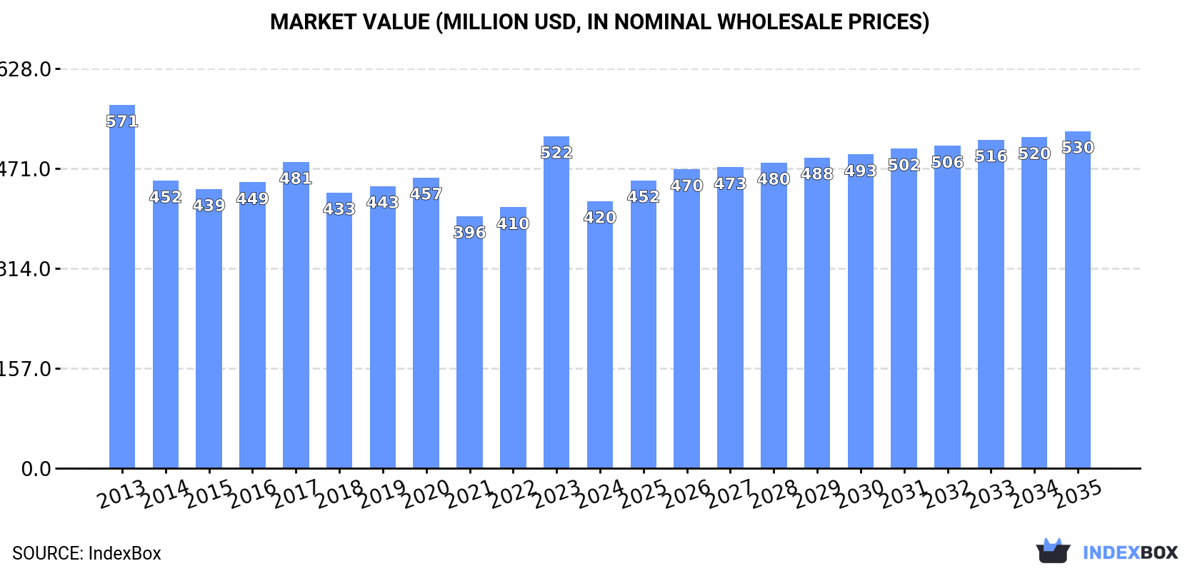 Market Value (million USD, nominal wholesale prices)