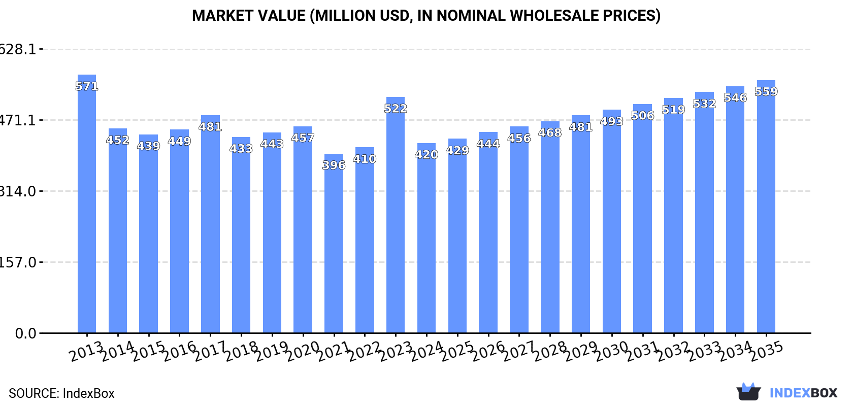 Market Value (million USD, nominal wholesale prices)