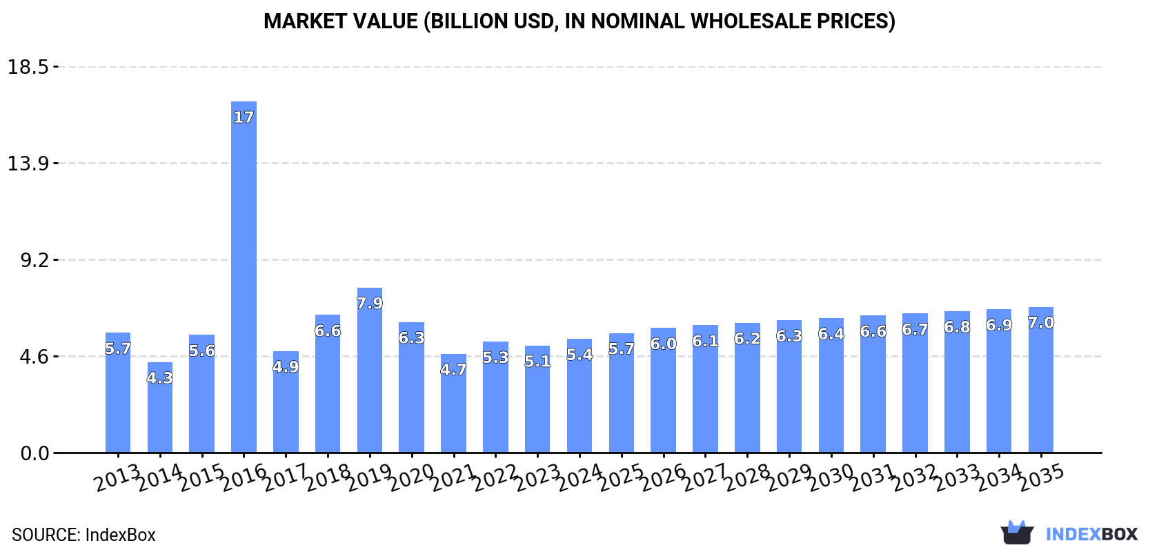 Market Value (billion USD, nominal wholesale prices)