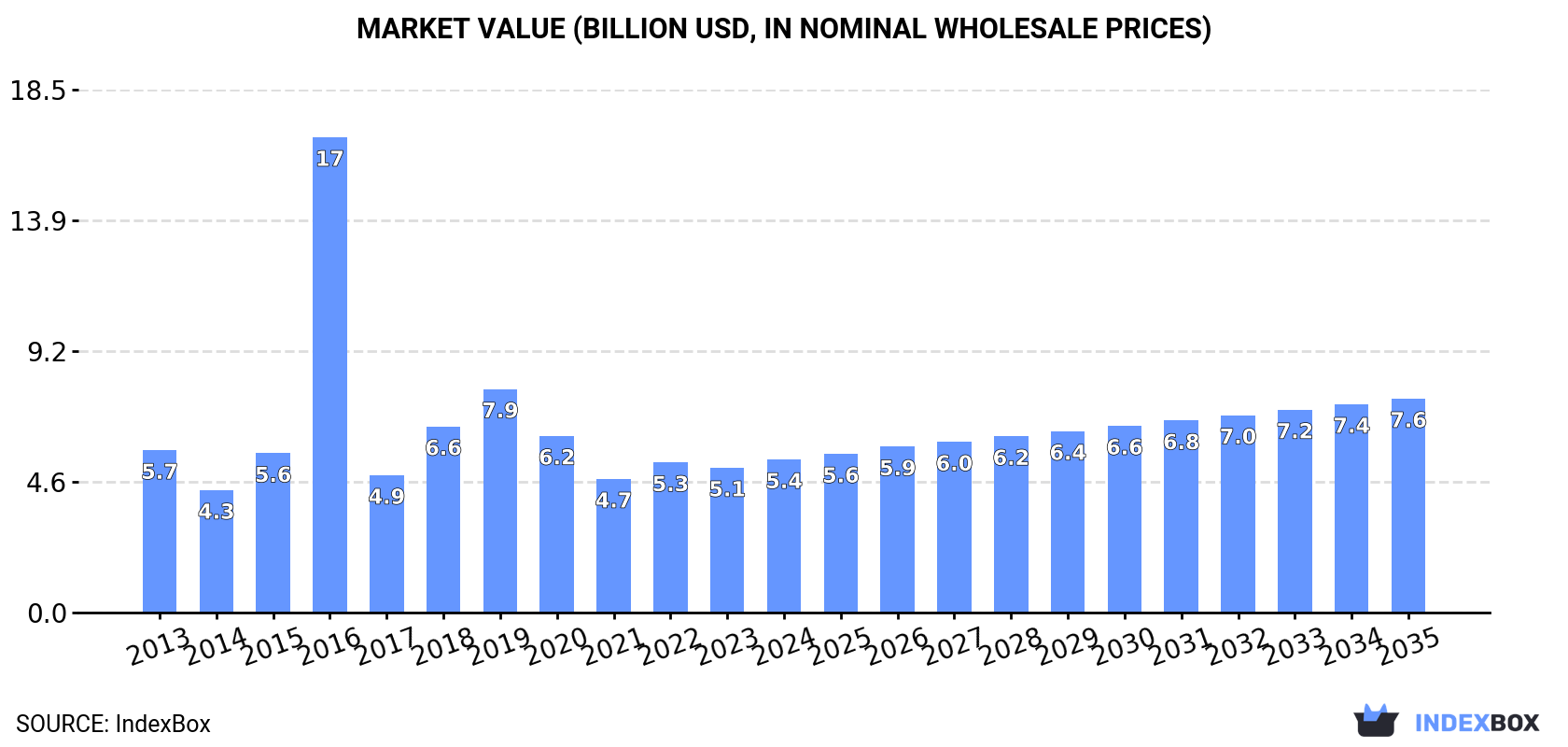 Market Value (billion USD, nominal wholesale prices)