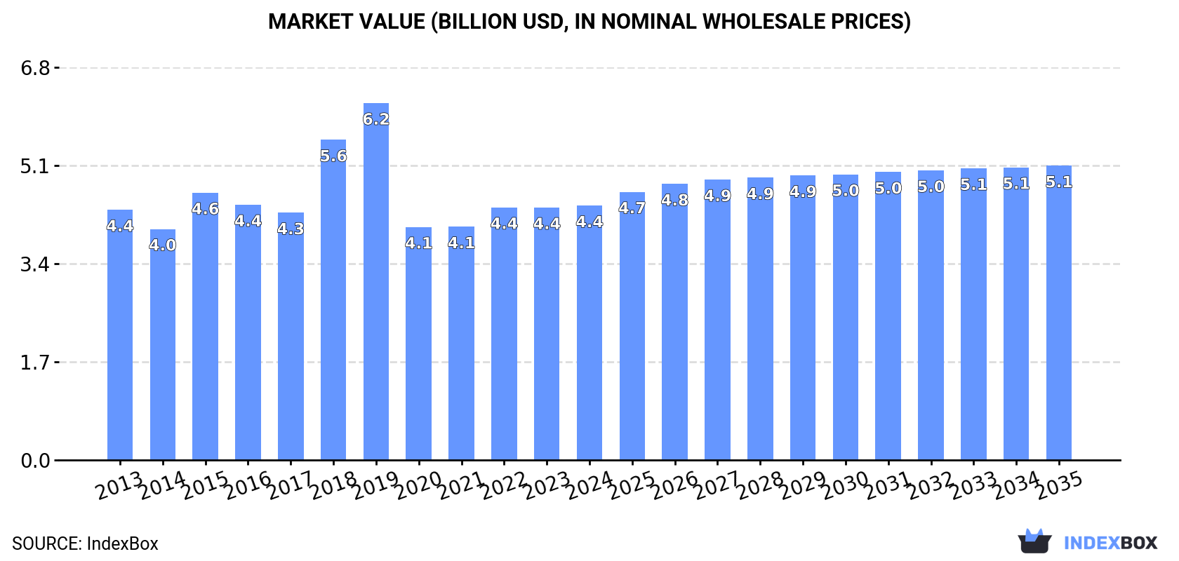 Market Value (billion USD, nominal wholesale prices)