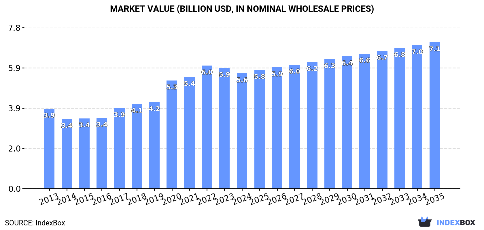 Market Value (billion USD, nominal wholesale prices)
