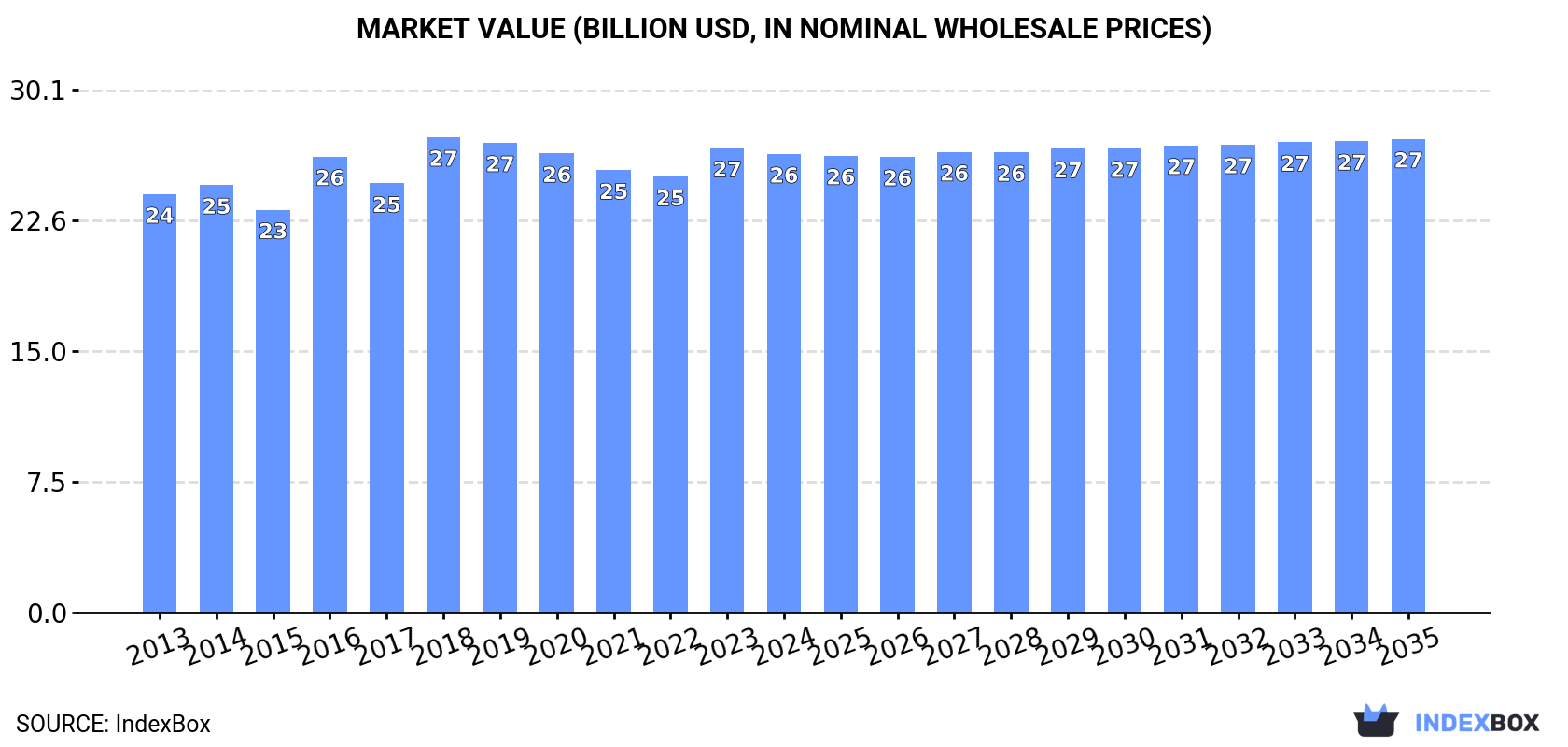 Market Value (billion USD, nominal wholesale prices)