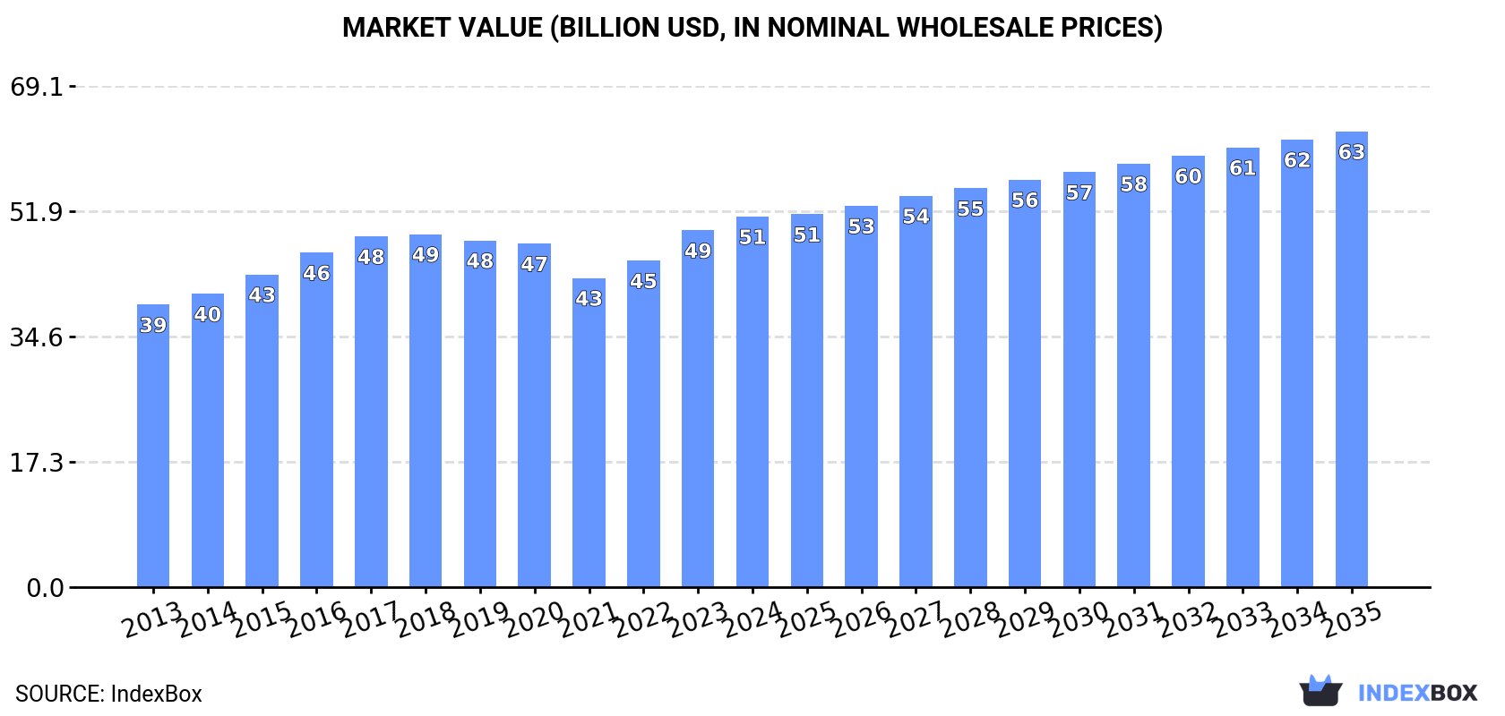 Market Value (billion USD, nominal wholesale prices)