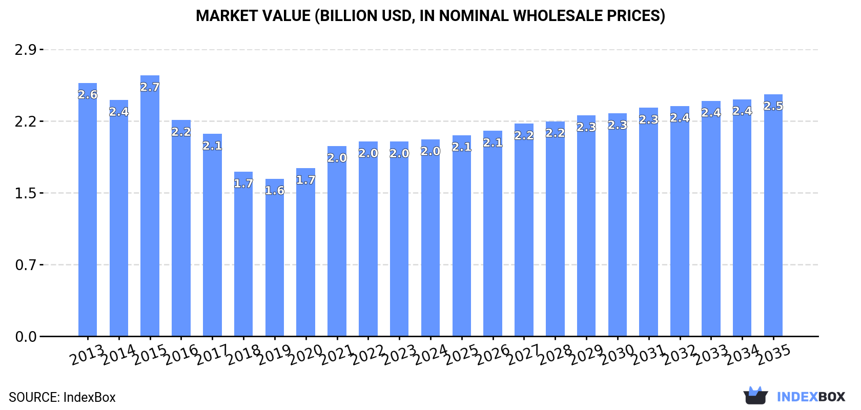 Market Value (billion USD, nominal wholesale prices)