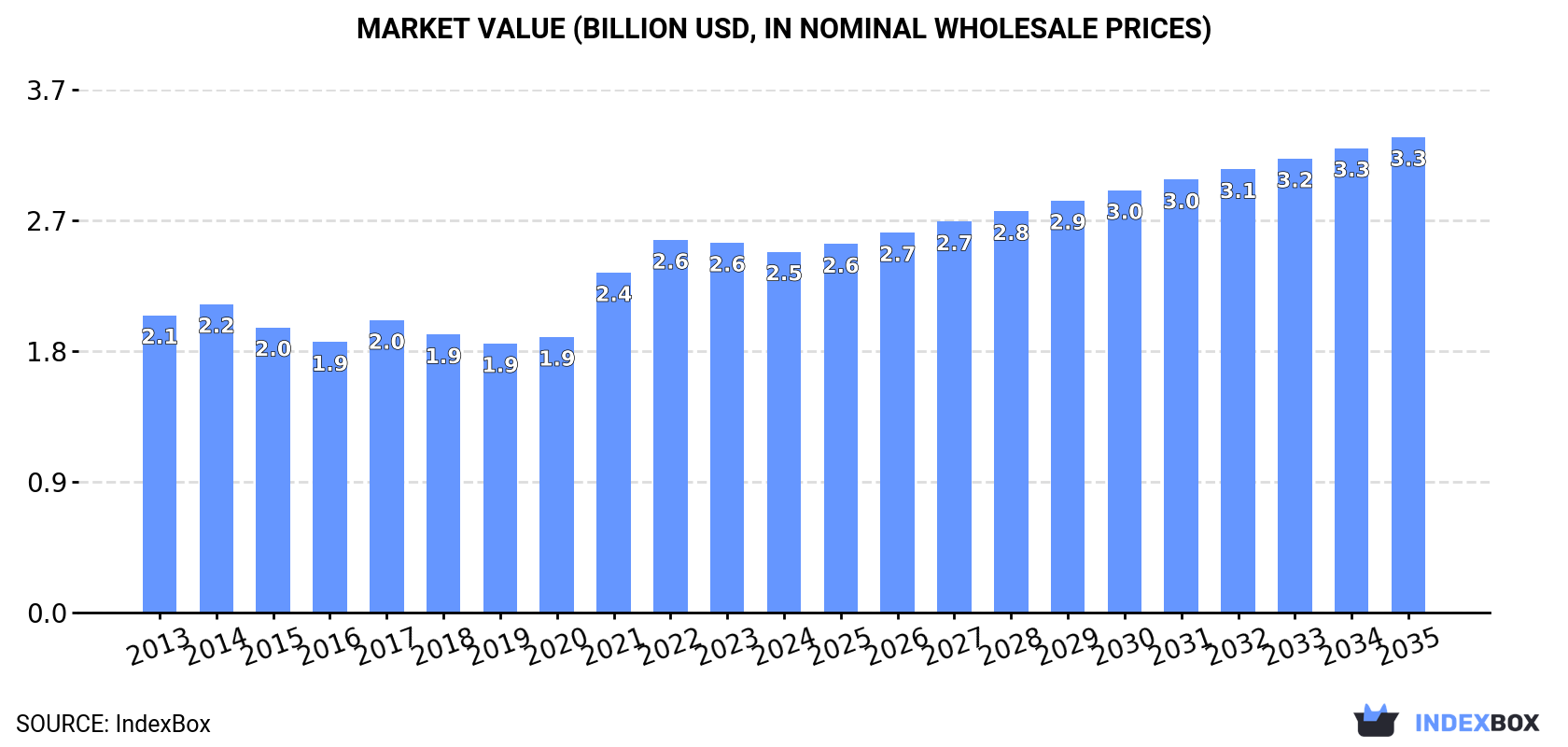 Market Value (billion USD, nominal wholesale prices)