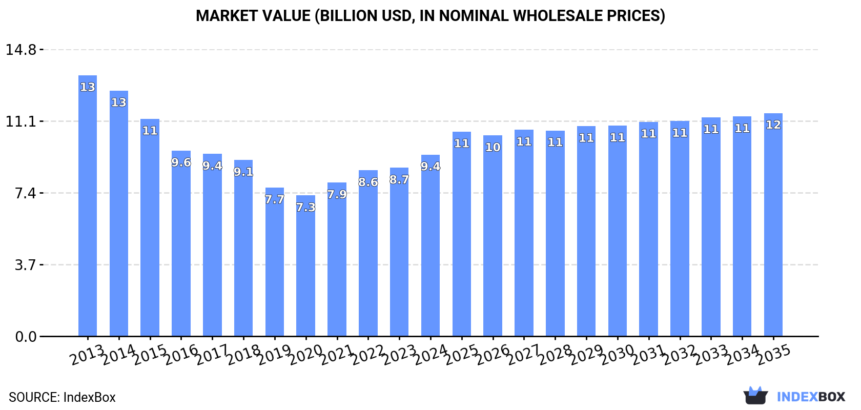 Market Value (billion USD, nominal wholesale prices)