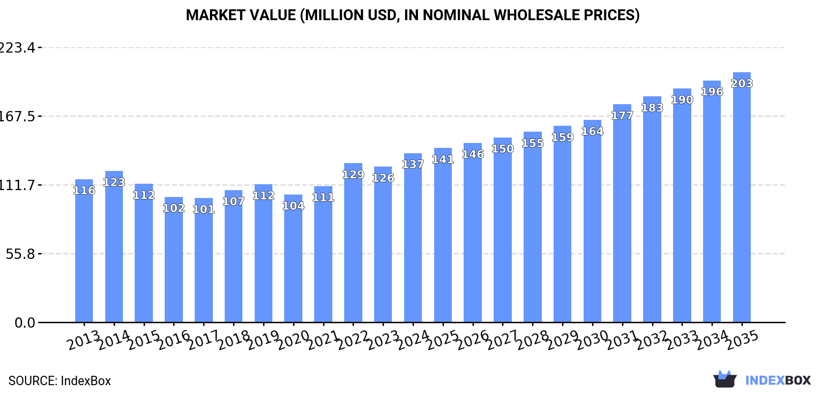 Market Value (million USD, nominal wholesale prices)
