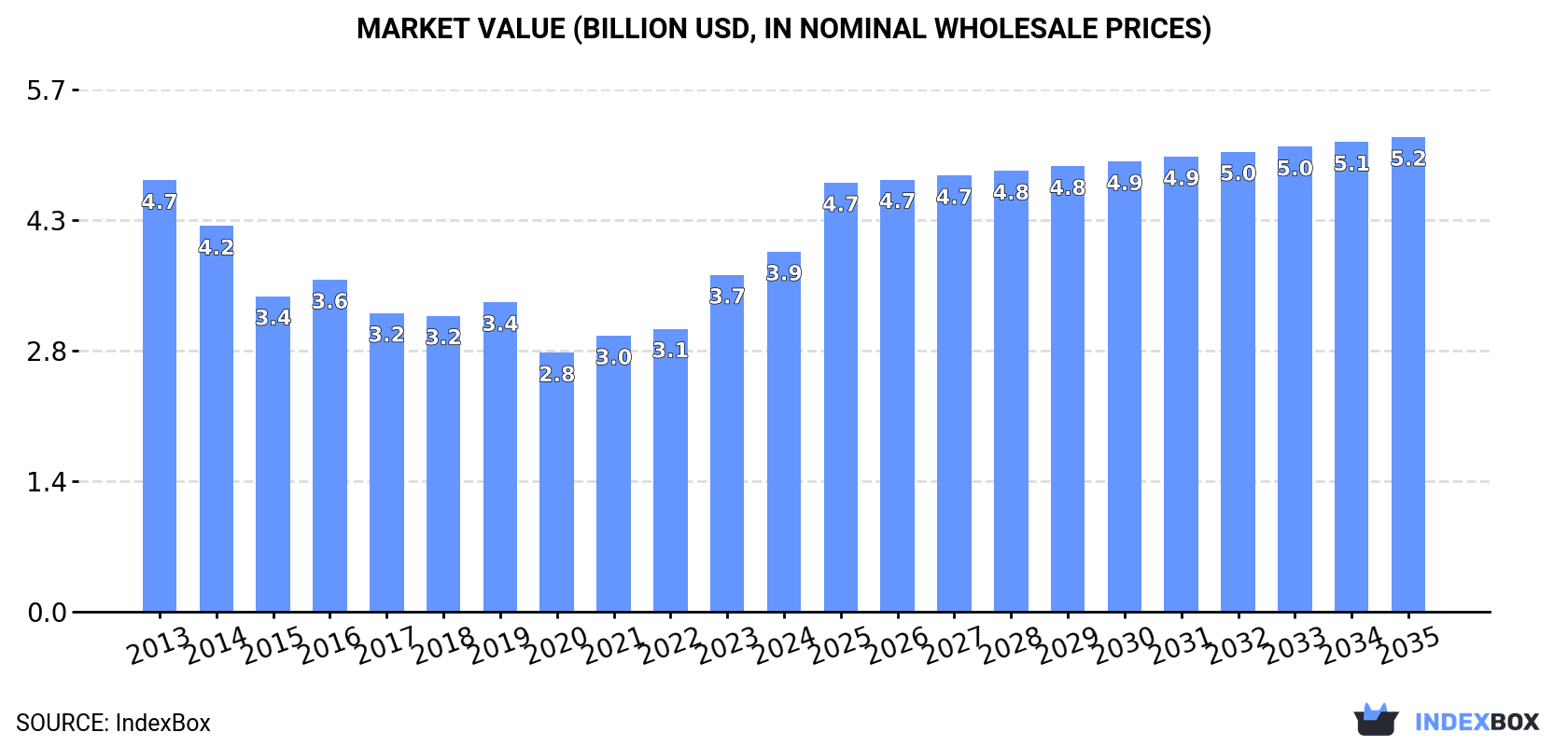 Market Value (billion USD, nominal wholesale prices)