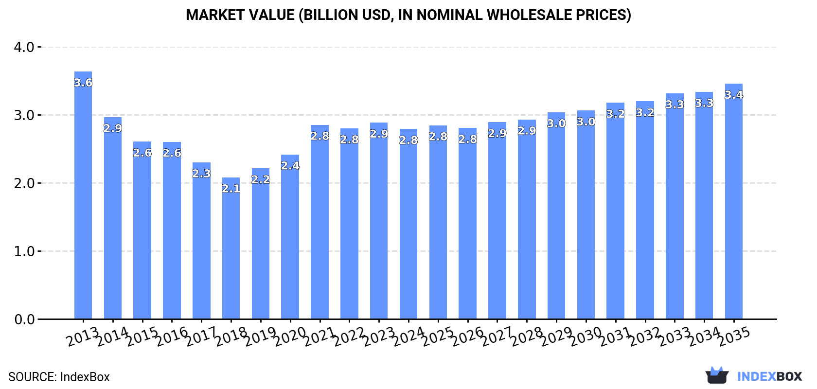 Market Value (billion USD, nominal wholesale prices)