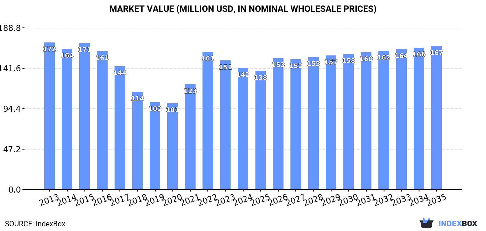 Market Value (million USD, nominal wholesale prices)
