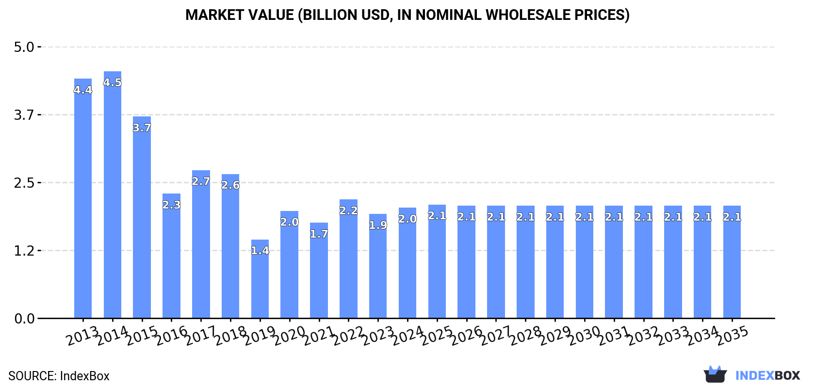 Market Value (billion USD, nominal wholesale prices)