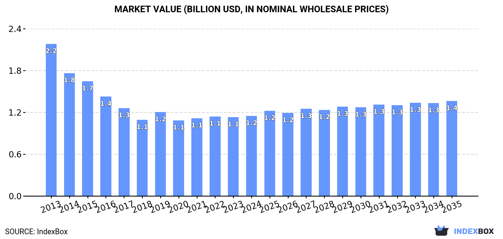 Market Value (billion USD, nominal wholesale prices)