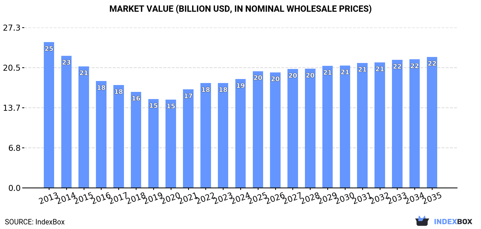 Market Value (billion USD, nominal wholesale prices)
