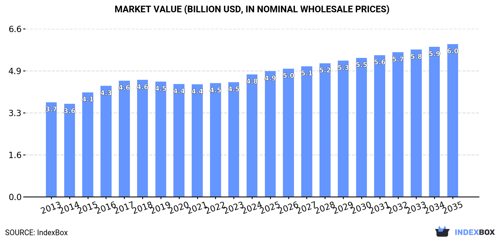 Market Value (billion USD, nominal wholesale prices)