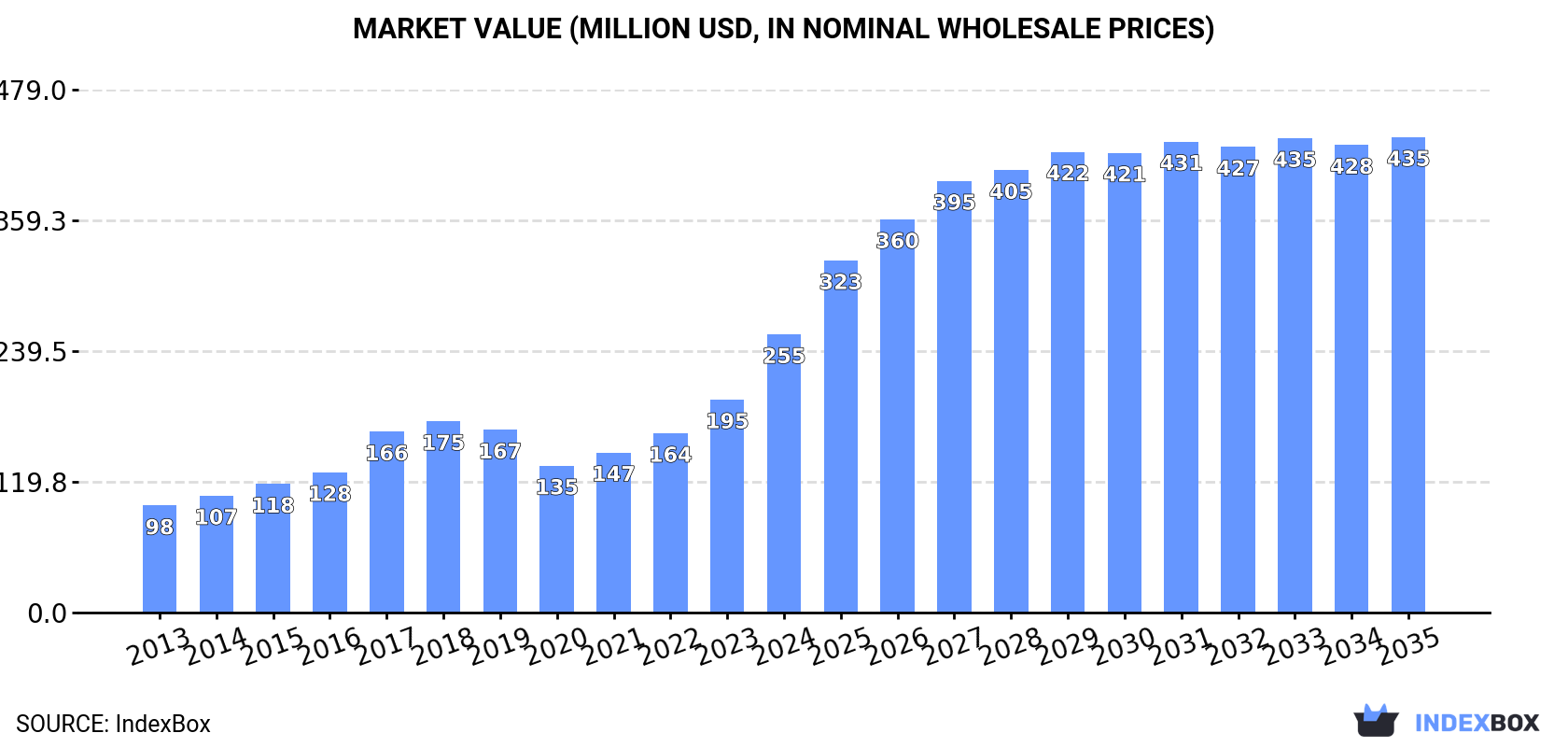 Market Value (million USD, nominal wholesale prices)