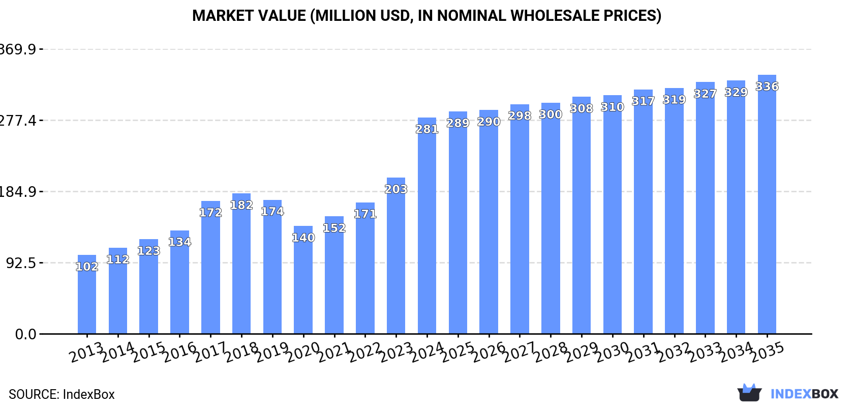 Market Value (million USD, nominal wholesale prices)