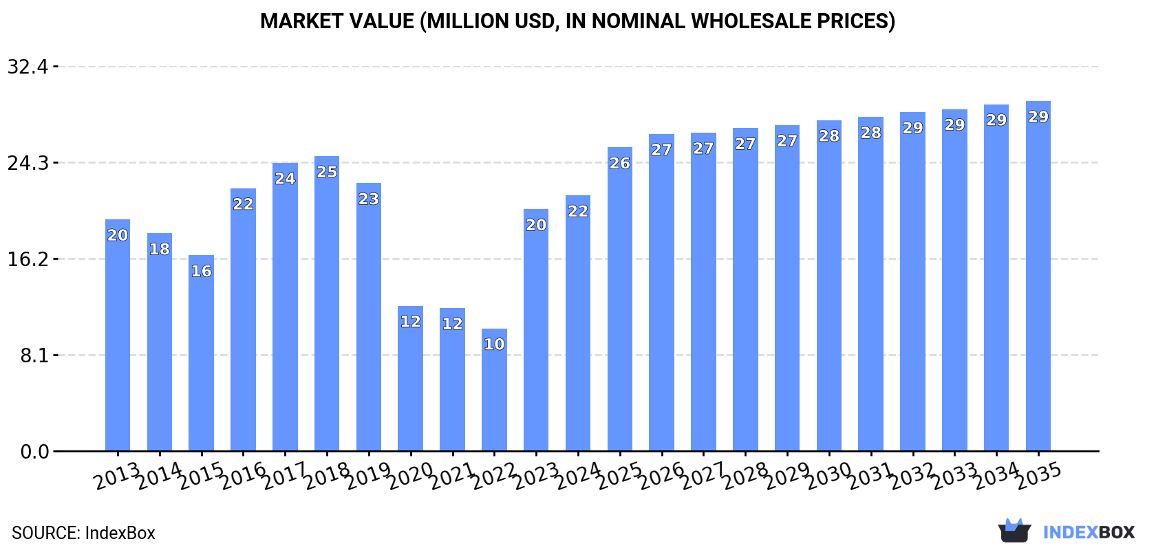Market Value (million USD, nominal wholesale prices)