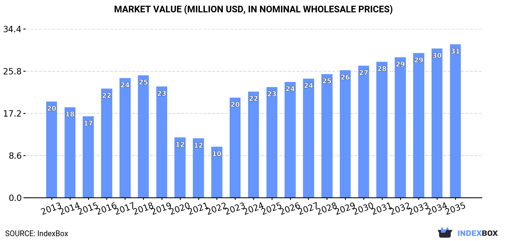 Market Value (million USD, nominal wholesale prices)